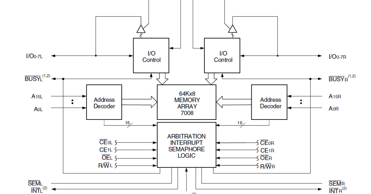 7008 - 64K x 8 Dual-Port RAM | Renesas 瑞萨电子